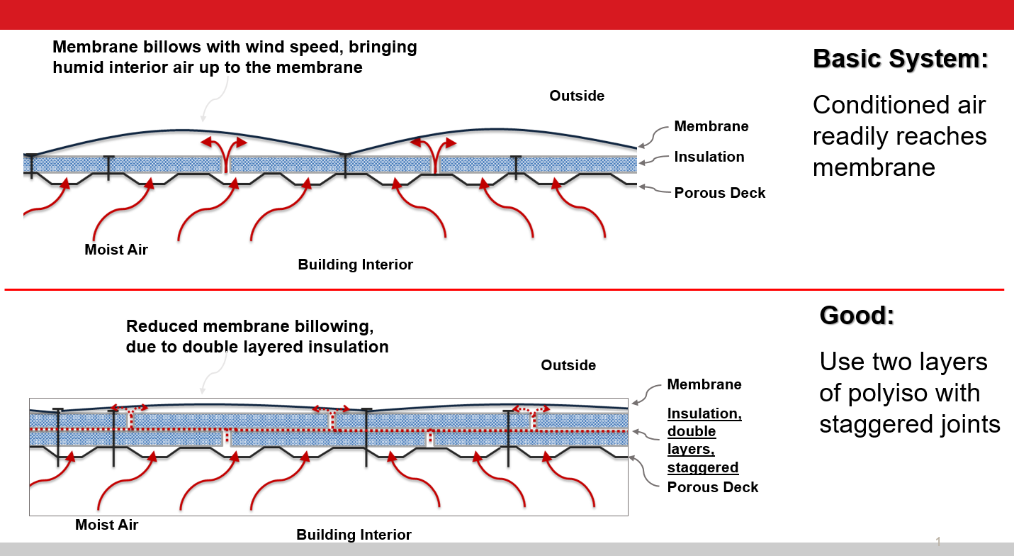Improve Commercial Roof Performance With Staggered Insulation Layers ...