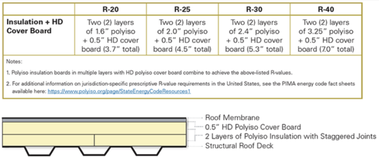 Meeting Prescriptive Commercial Roof R-Value Requirements - Roofing